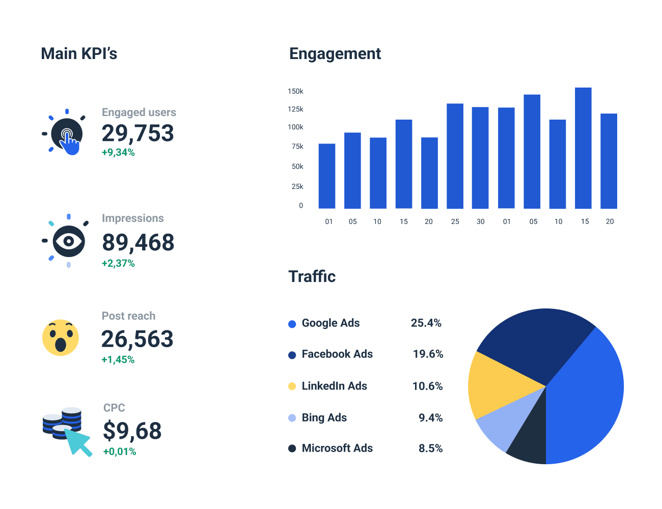 Cross-channel analytics report template | Whatagraph