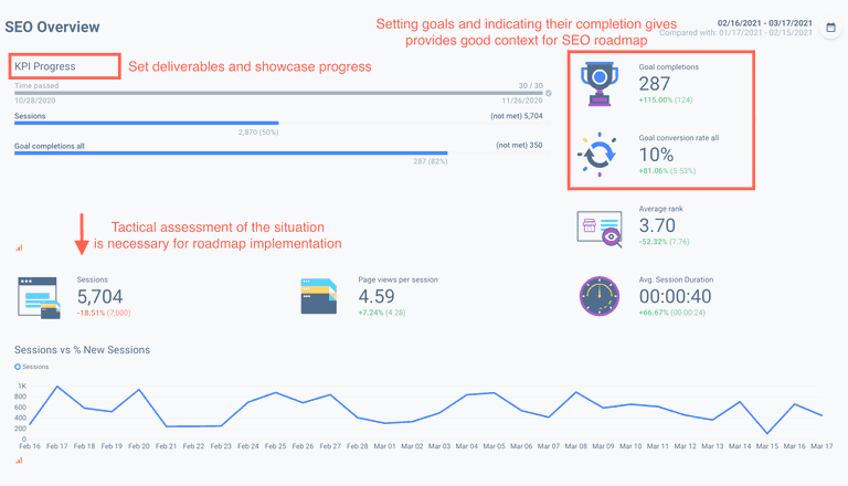 How to Create an SEO Roadmap in 2026 [Template Included] | Whatagraph