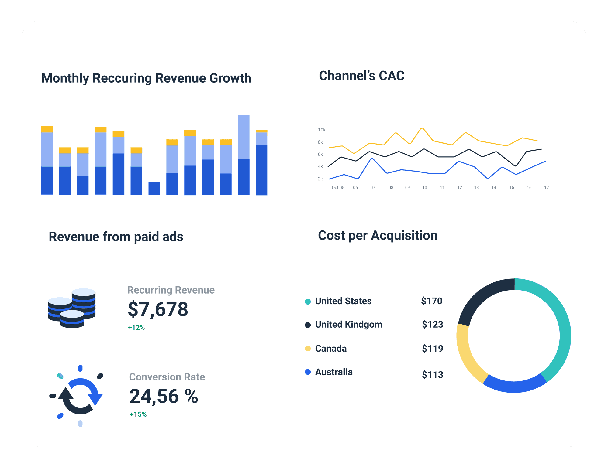 Track SaaS Business Metrics with SaaS Dashboard | Whatagraph