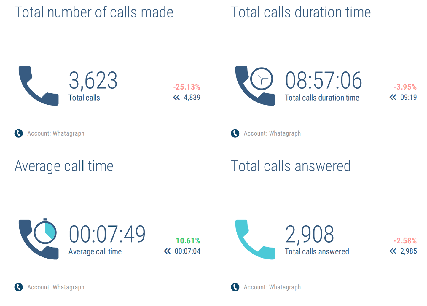 Call Center Key Performance Indicators | Whatagraph