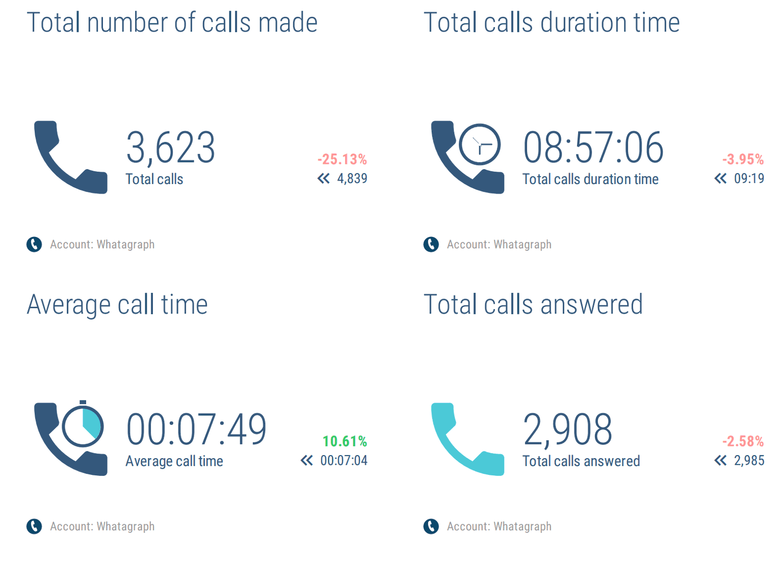 Call Center Key Performance Indicators | Whatagraph