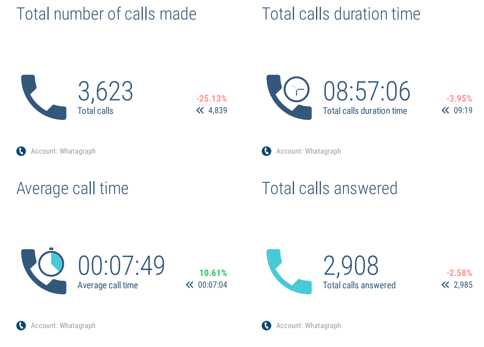 Call Center Key Performance Indicators | Whatagraph