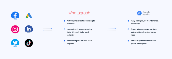 What is Google BigQuery - The Ultimate Guide | Whatagraph
