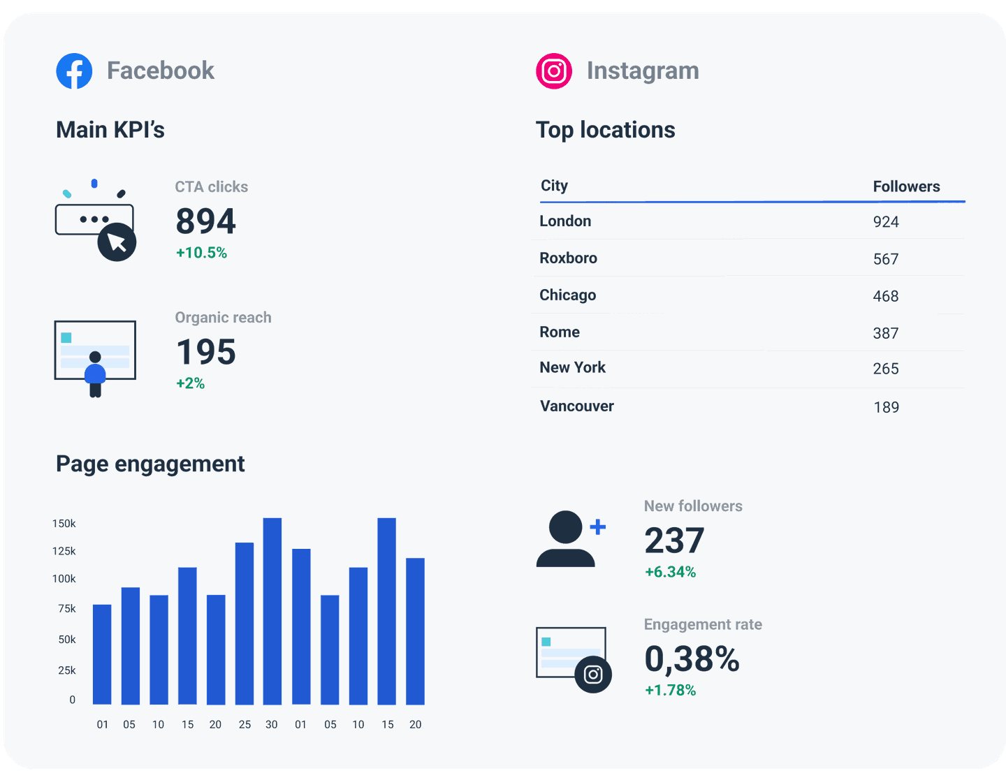 Social Media Report Template for Marketing Agencies | Whatagraph