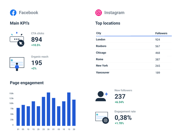 Social Media Report Template for Marketing Agencies | Whatagraph