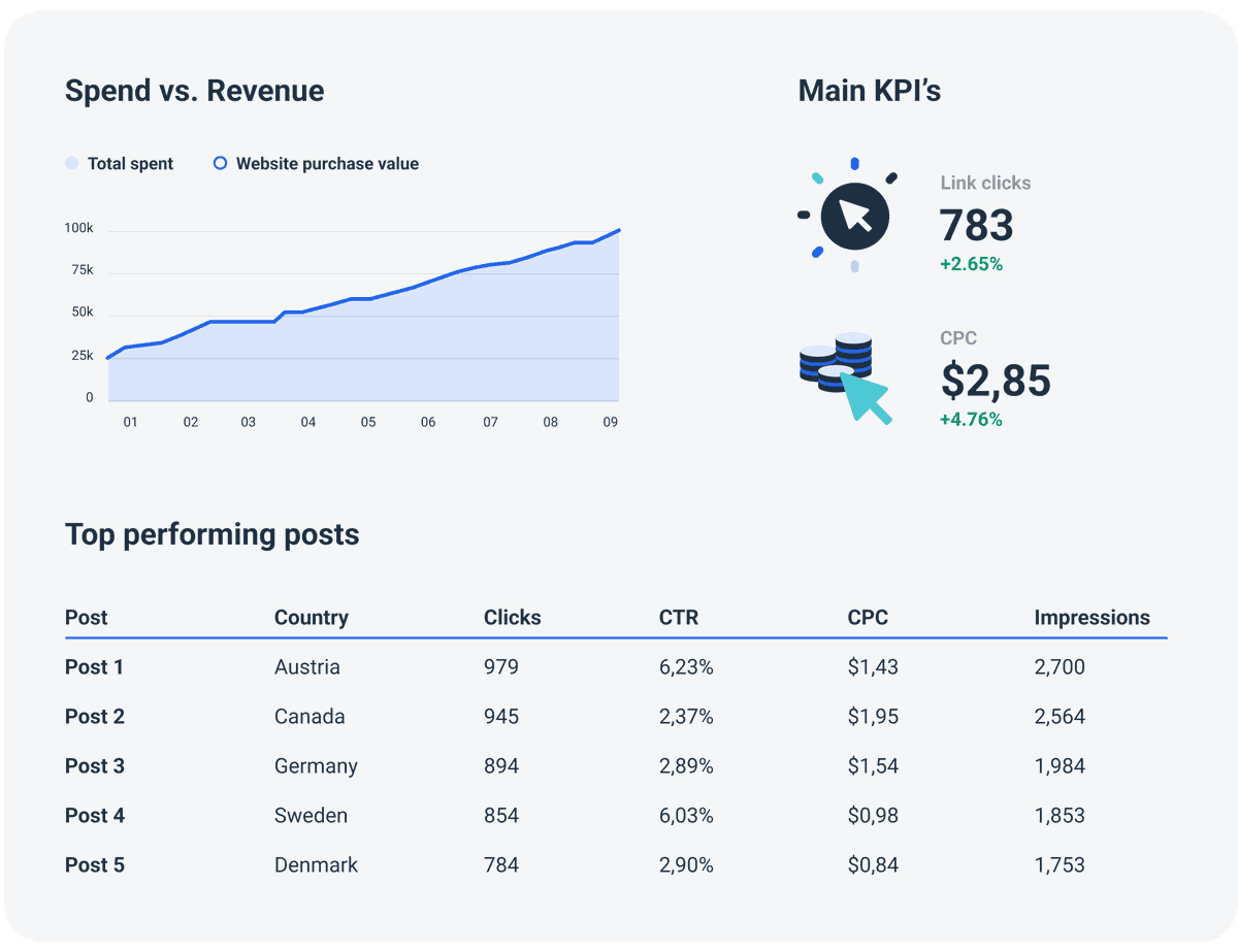 Facebook Ads Dashboard for Marketing Agencies | Whatagraph