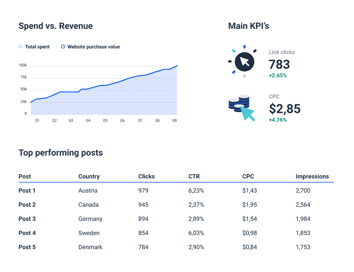 Facebook Ads Dashboard for Marketing Agencies | Whatagraph