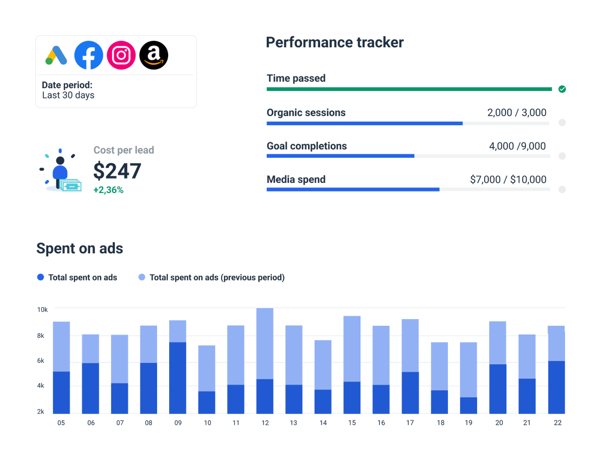Cross-Channel Analytics Report Template - Ready to Use | Whatagraph