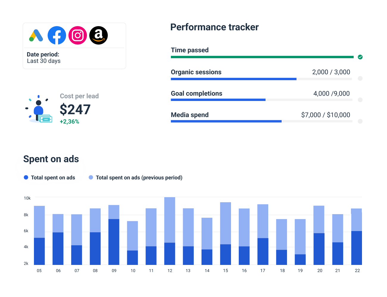 Cross-Channel Analytics Report Template - Ready to Use | Whatagraph
