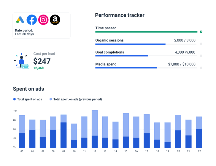 Cross-Channel Analytics Report Template - Ready to Use | Whatagraph