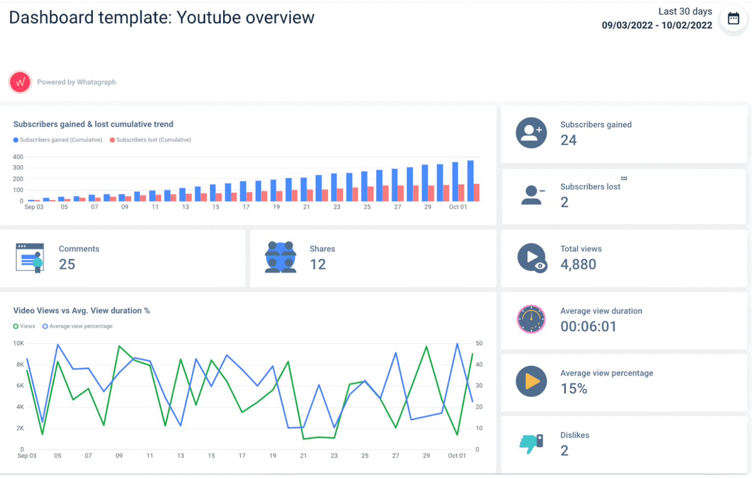 How to Build a Custom Report Dashboard for Social Media | Whatagraph
