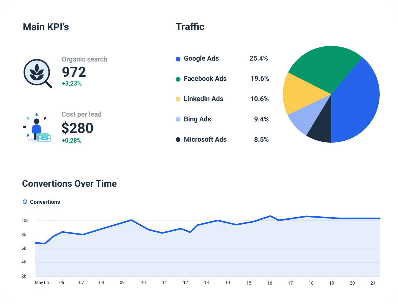 The Ultimate Marketing Report Template You'll Ever Need | Whatagraph