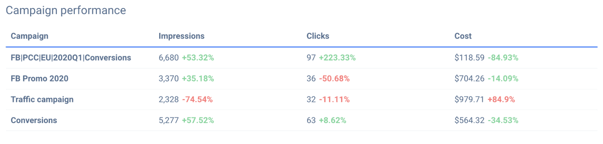 AdRoll Dashboard Reports: a How-to Guide for Agencies | Whatagraph