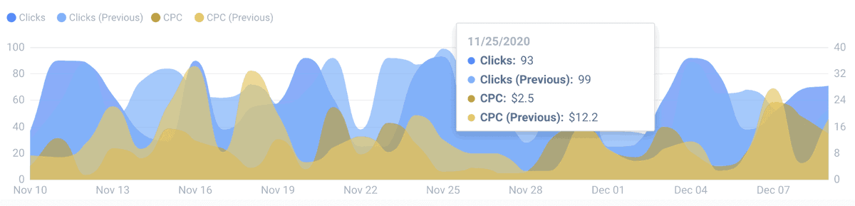 AdRoll Dashboard Reports: a How-to Guide for Agencies | Whatagraph