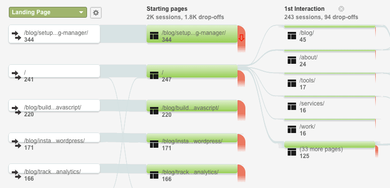 How to Use the Behavior Flow Chart in Google Analytics | Whatagraph