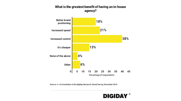 Agency vs In-House Marketing: The Pros and Cons List | Whatagraph