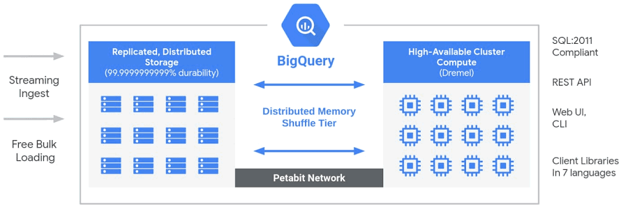 What is Google BigQuery - The Ultimate Guide | Whatagraph