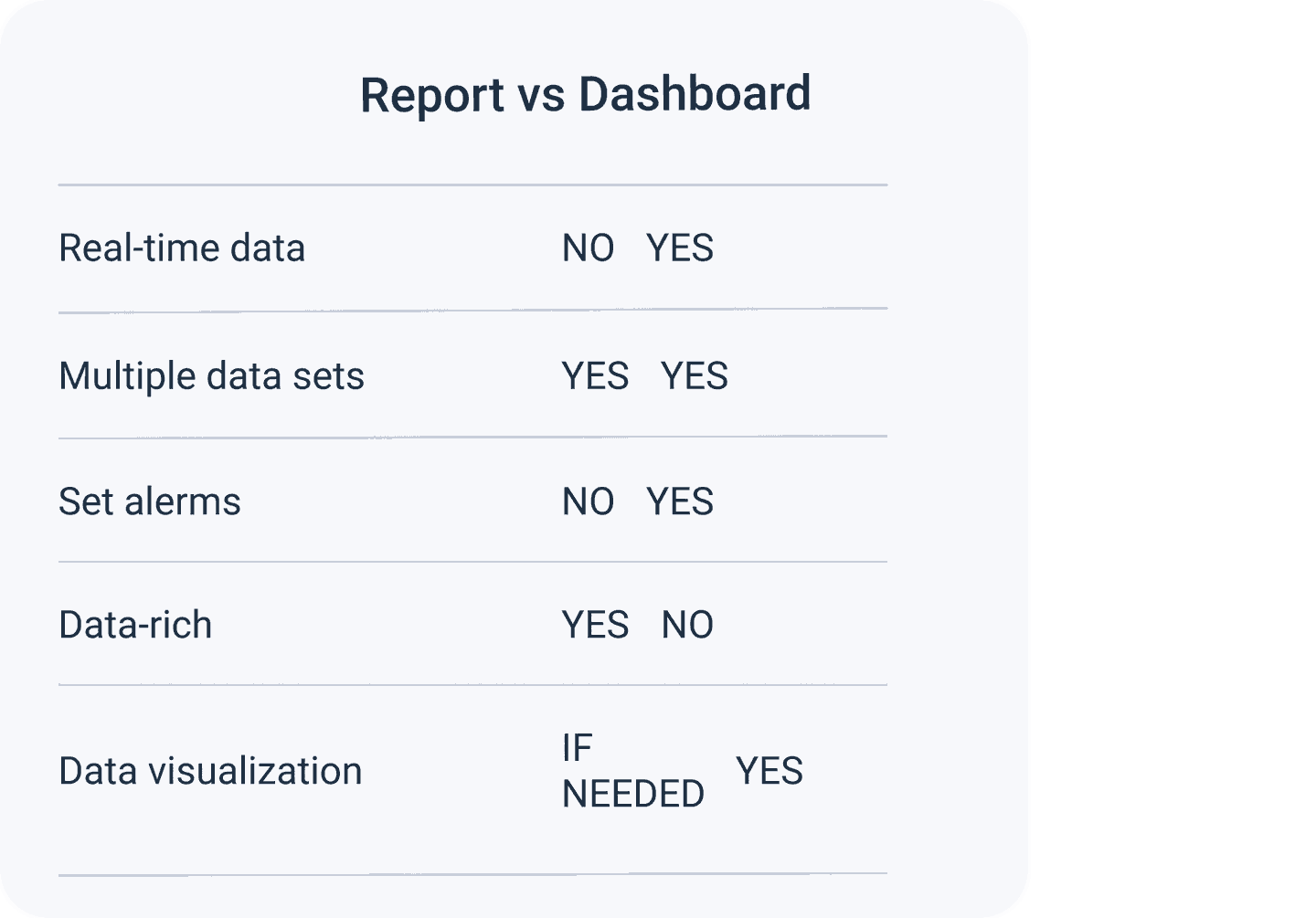 Dashboard vs Report: Why You Need Both for Data Monitoring | Whatagraph