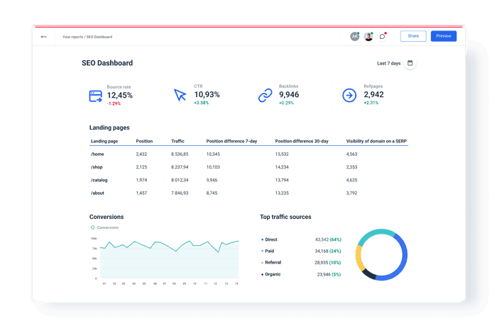 White label SEO dashboard | Whatagraph