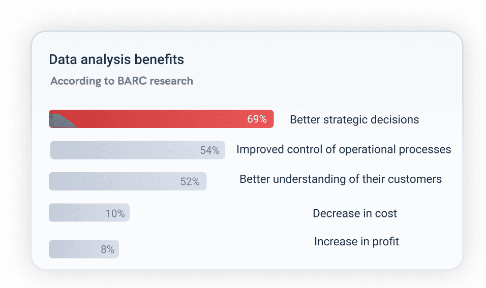 Data Interpretation: Definition, Method, Benefits & Examples | Whatagraph