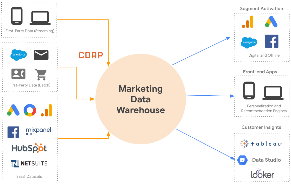 What is a Marketing Data Warehouse? | Whatagraph