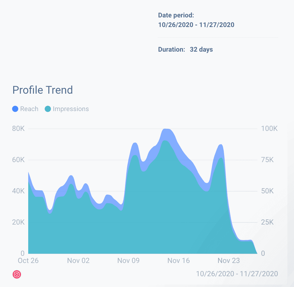 Instagram Insights Report - How to Build One | Whatagraph