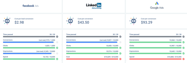 KPIs vs Metrics: What is the Difference? | Whatagraph
