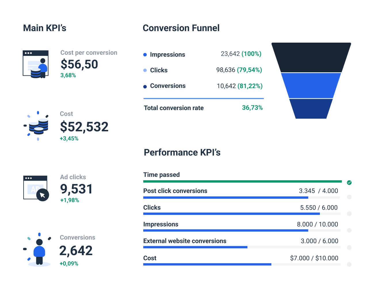 Visualize Data with LinkedIn Ads Report Template | Whatagraph