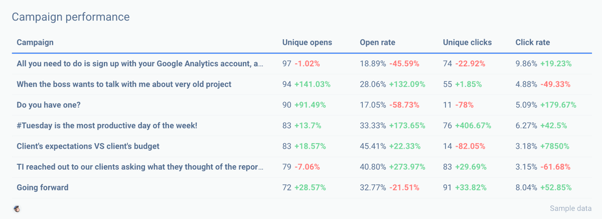 Building Brilliant MailChimp Campaign Reports: a How-To Guide | Whatagraph