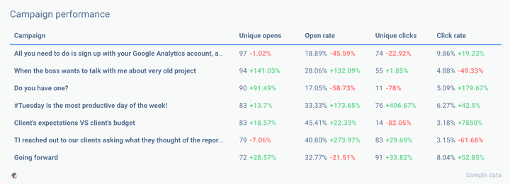 Building Brilliant MailChimp Campaign Reports: a How-To Guide | Whatagraph