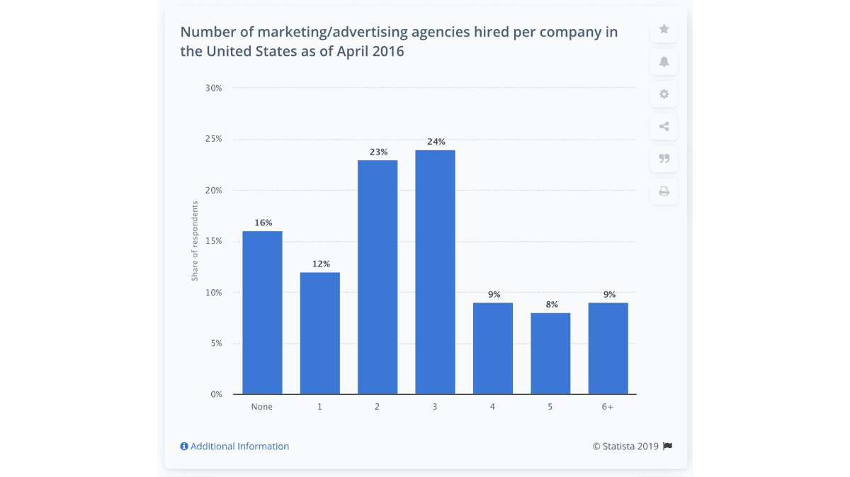 Agency vs In-House Marketing: The Pros and Cons List | Whatagraph