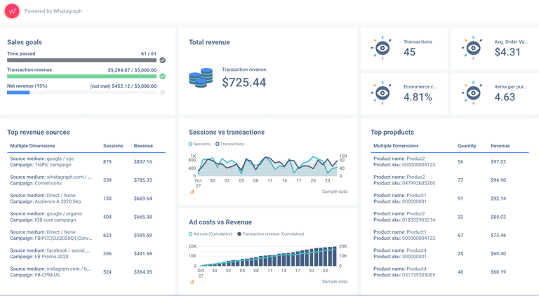 Reporting Examples That Help Make the Right Decisions | Whatagraph