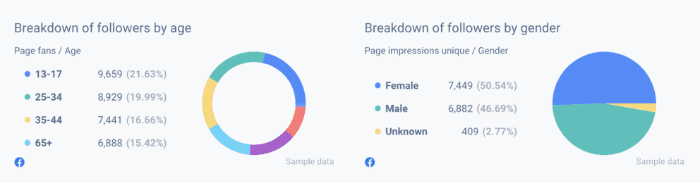 How to Create a Facebook Insights Report | Whatagraph