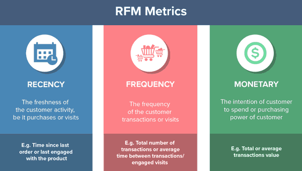 Everything you need to know about RFM Analysis | Whatagraph