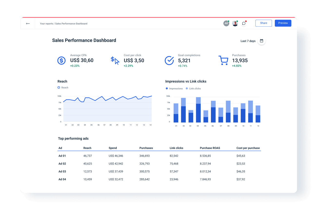 Sales Performance Dashboard for Businesses | Whatagraph