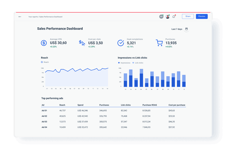 Sales Performance Dashboard for Businesses | Whatagraph