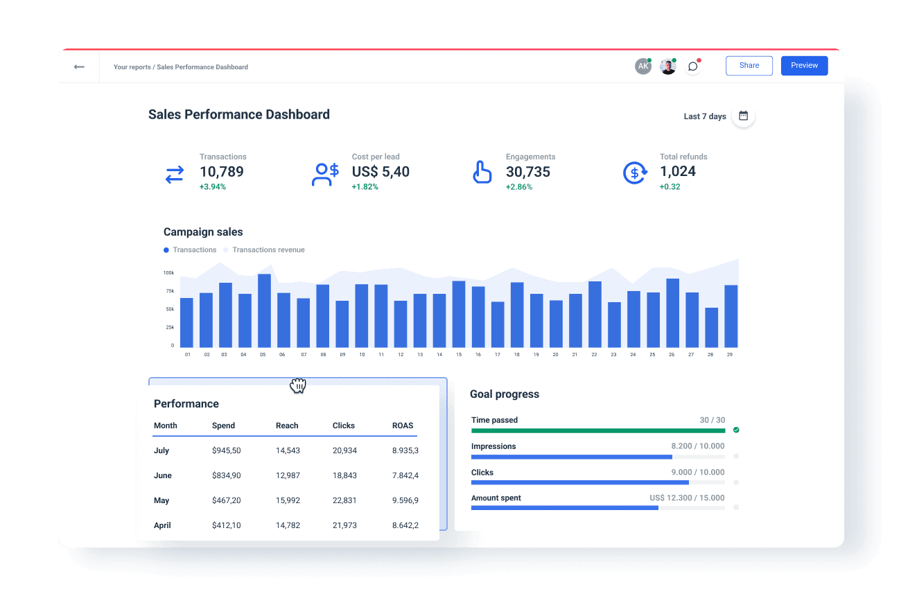 Sales Performance Dashboard for Businesses | Whatagraph