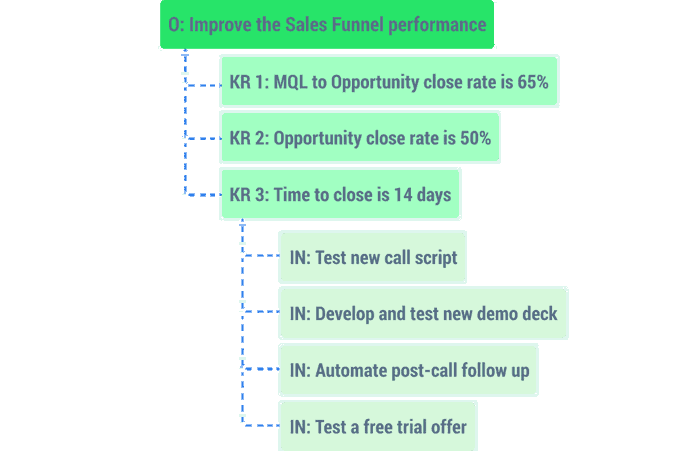 Implementing OKRs at a SaaS Startup | Whatagraph