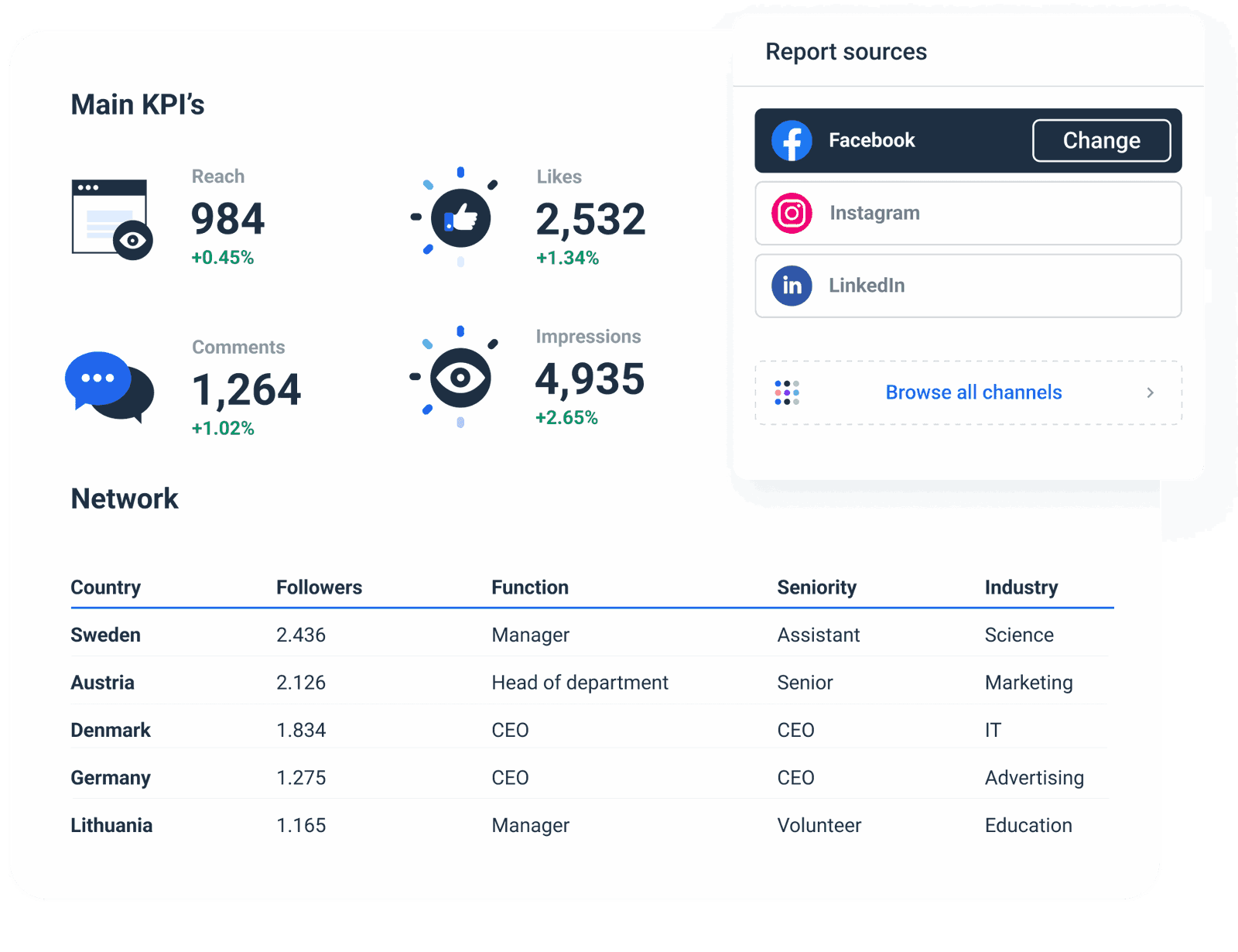 Use our Social Media Analytics Tool for Reporting | Whatagraph