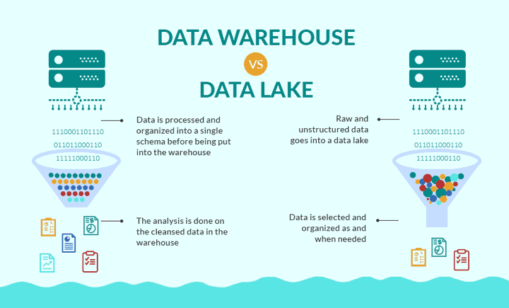 What is a Marketing Data Warehouse? | Whatagraph