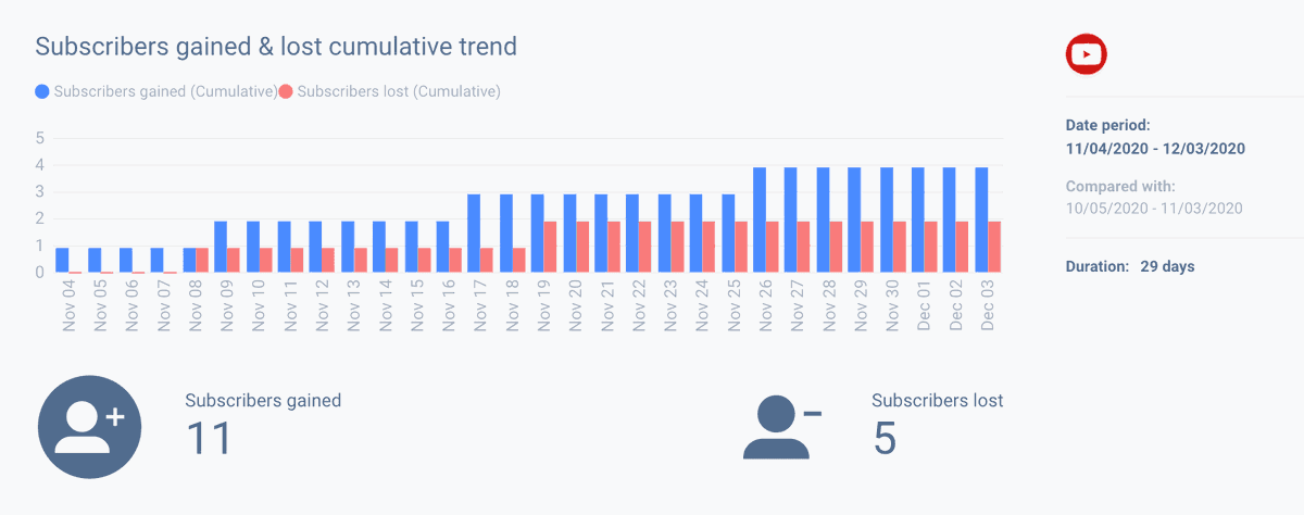 How to Create a YouTube Analytics Report | Whatagraph