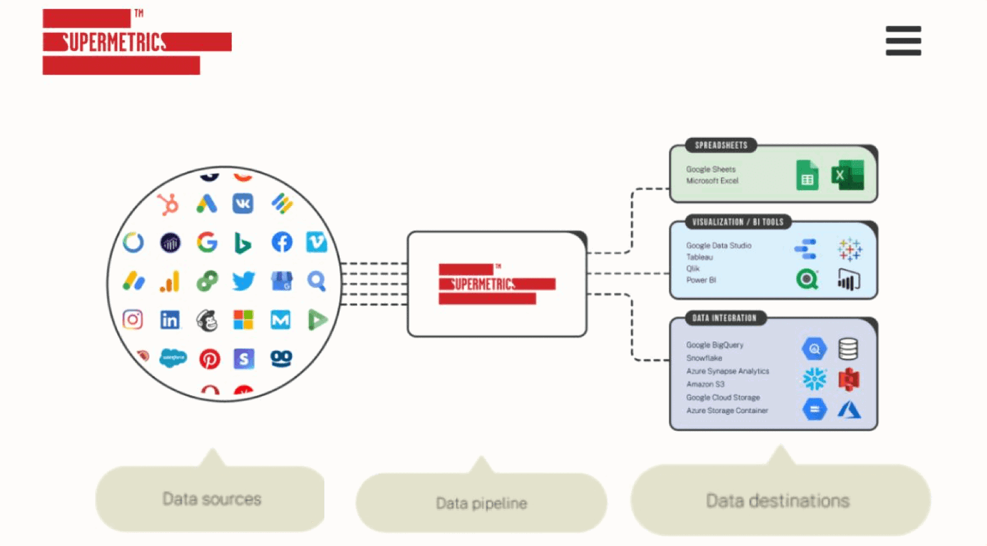 Supermetrics [2025]: Everything You Need to Know About It | Whatagraph