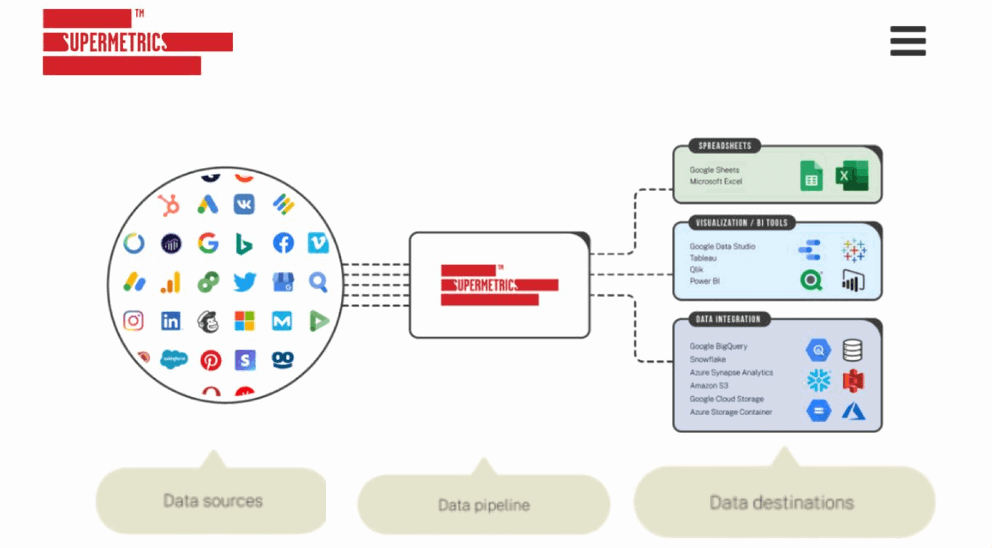Supermetrics [2025]: Everything You Need to Know About It | Whatagraph