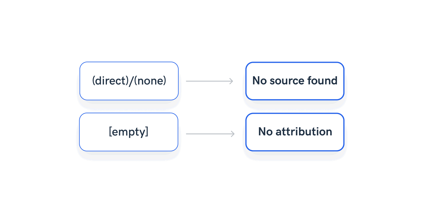 Marketing Data Transformation Guide + Use Cases | Whatagraph
