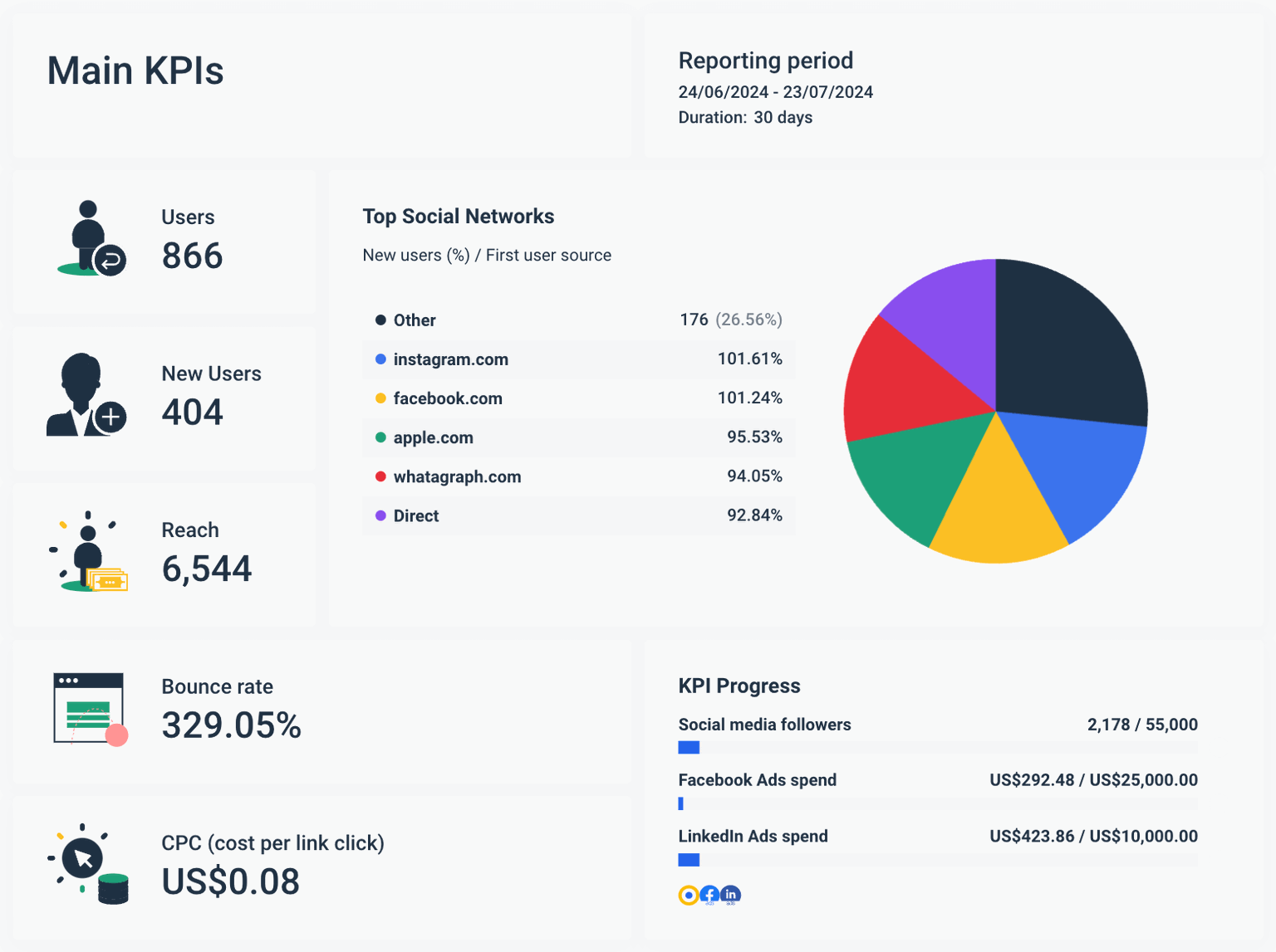 Top 10 Website KPIs to Measure Your Website Performance | Whatagraph