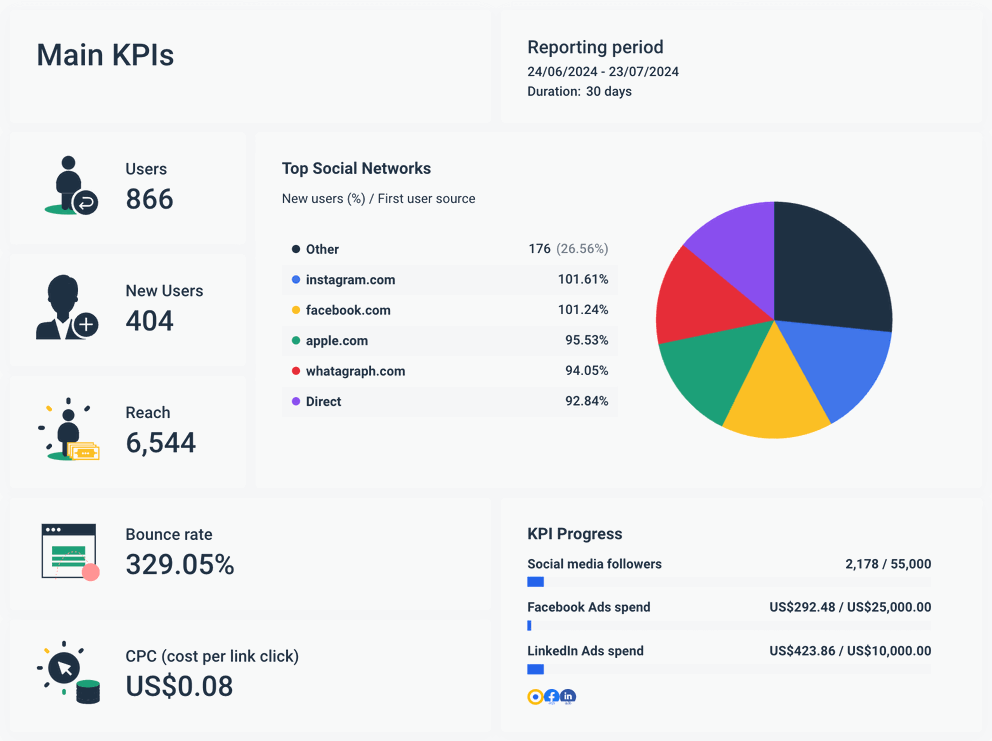Top 10 Website KPIs to Measure Your Website Performance | Whatagraph