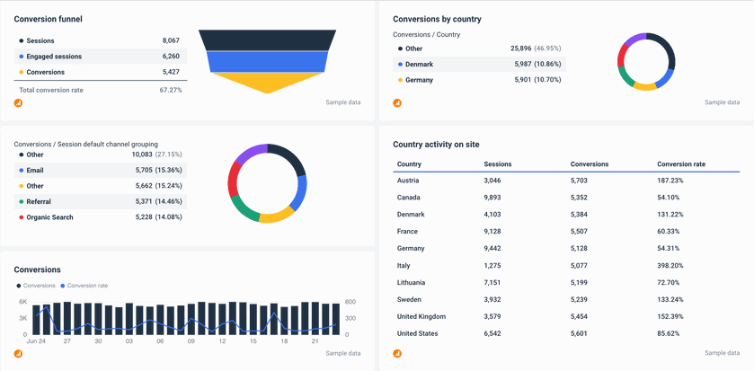 Top 10 Website KPIs to Measure Your Website Performance | Whatagraph