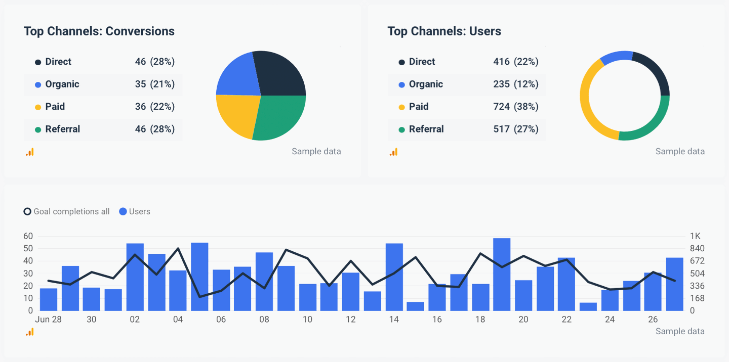 How to Optimize KPI Tracking for More Insights? | Whatagraph
