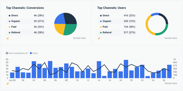 How to Optimize KPI Tracking for More Insights? | Whatagraph