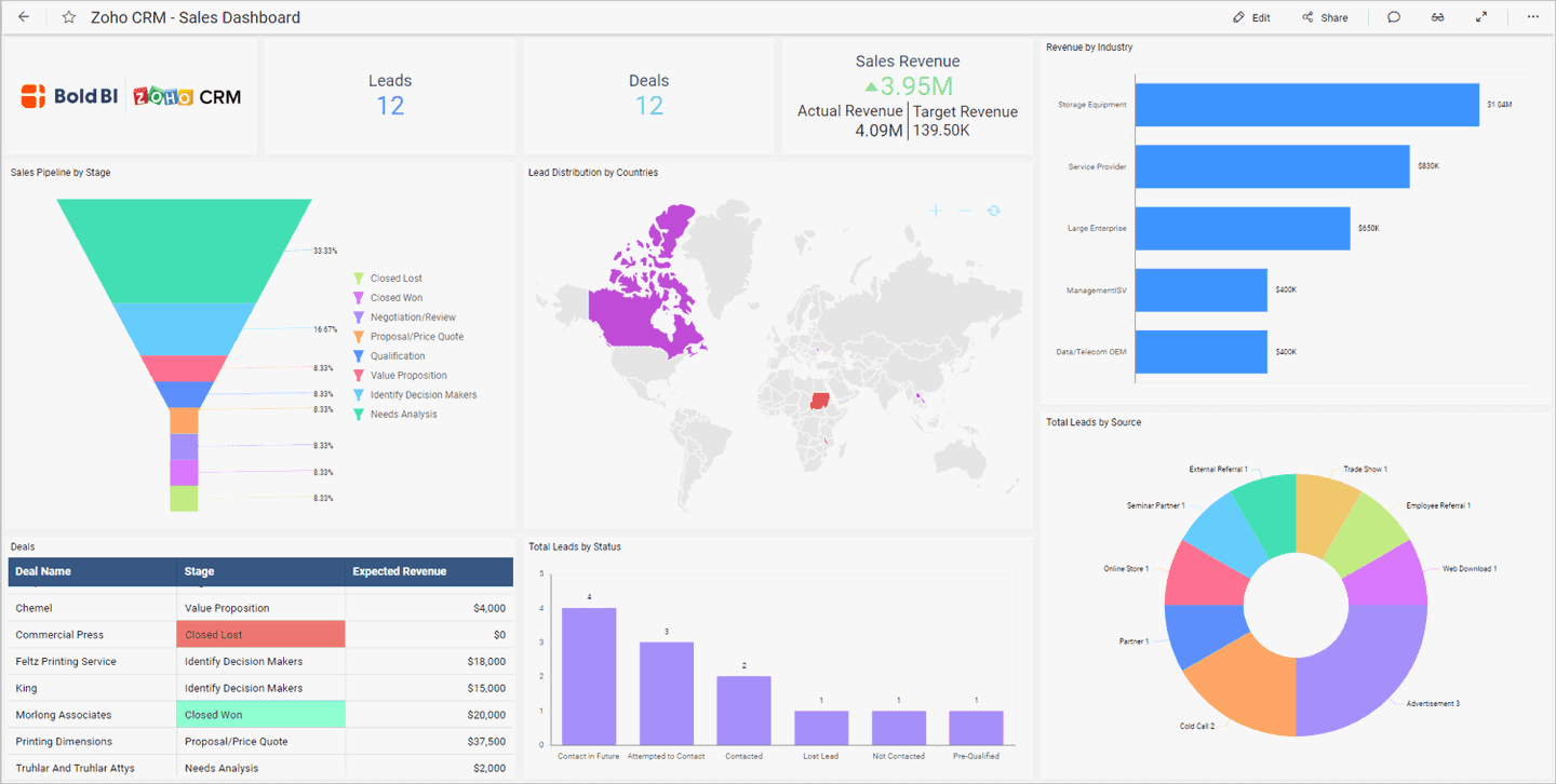 Top 7 KPI Dashboard Software to Track Metrics in 2025 | Whatagraph